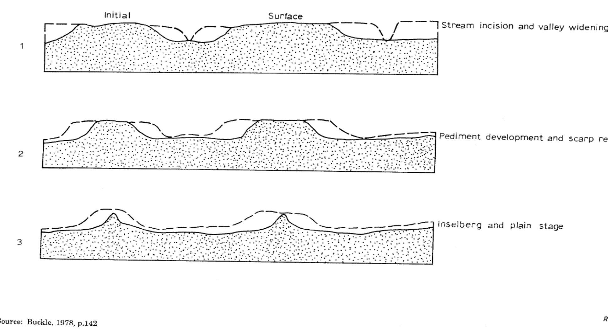 Stages in the pediplanation cycle thus in short, the