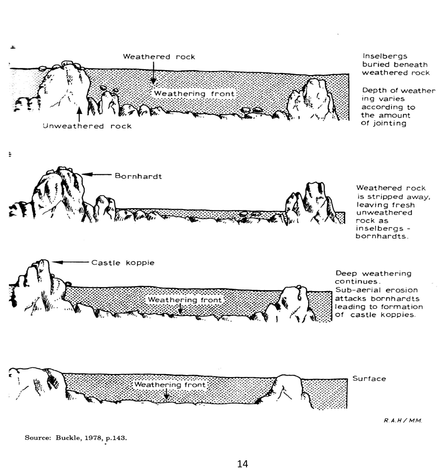 (PDF) Theories on inselberg formation: Can their differences be ...