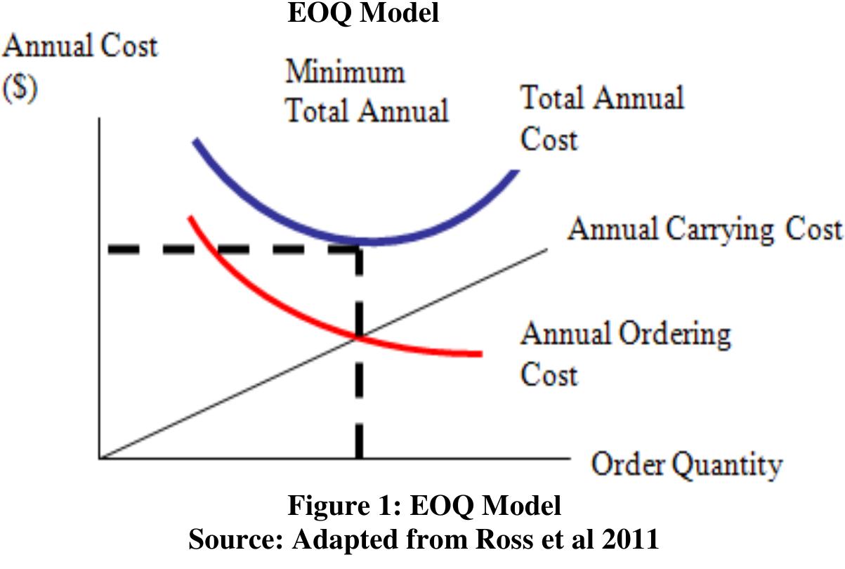 The eoq method which is based on the forces of demand and