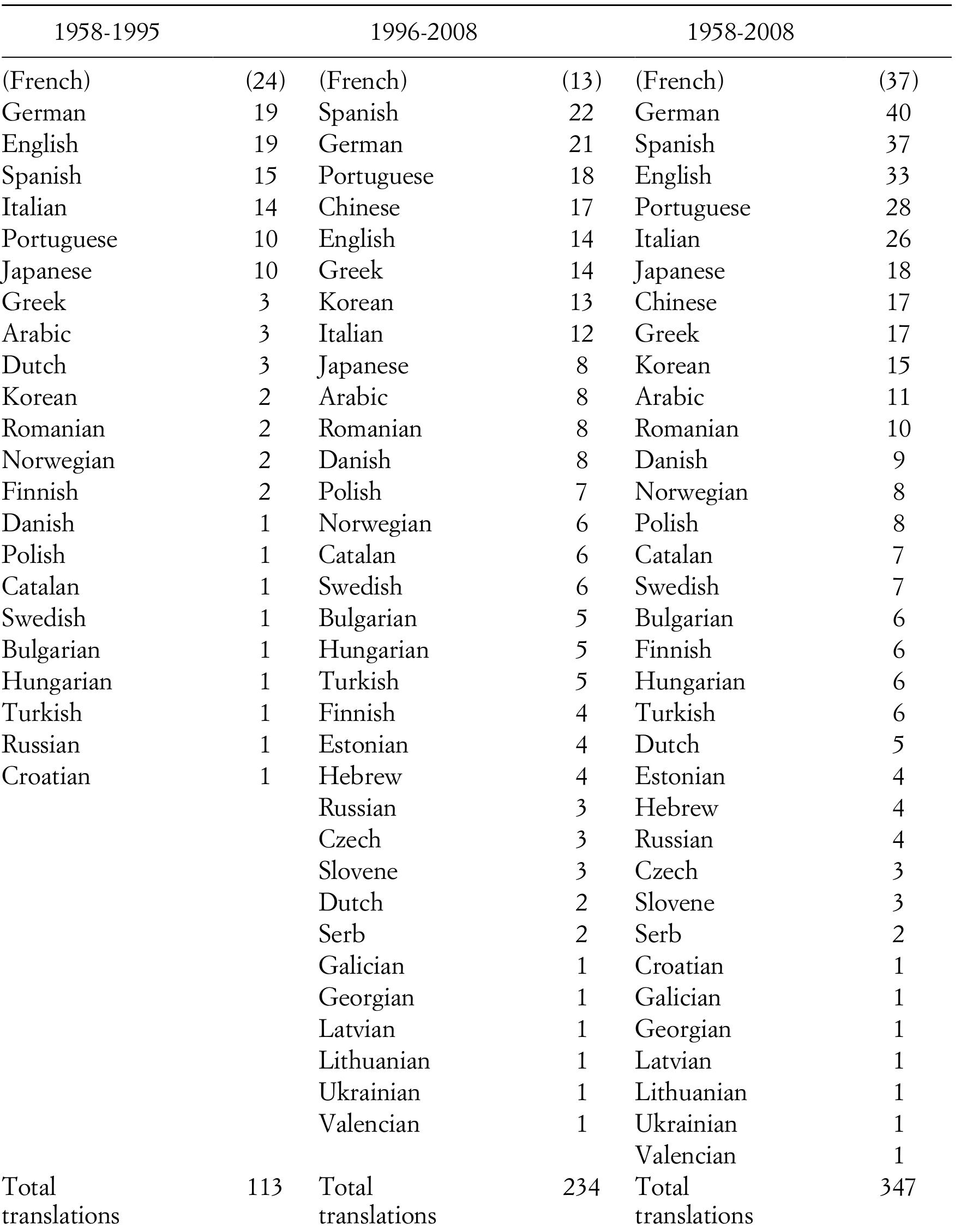 Tab. 4. the hierarchy of languages according of the number