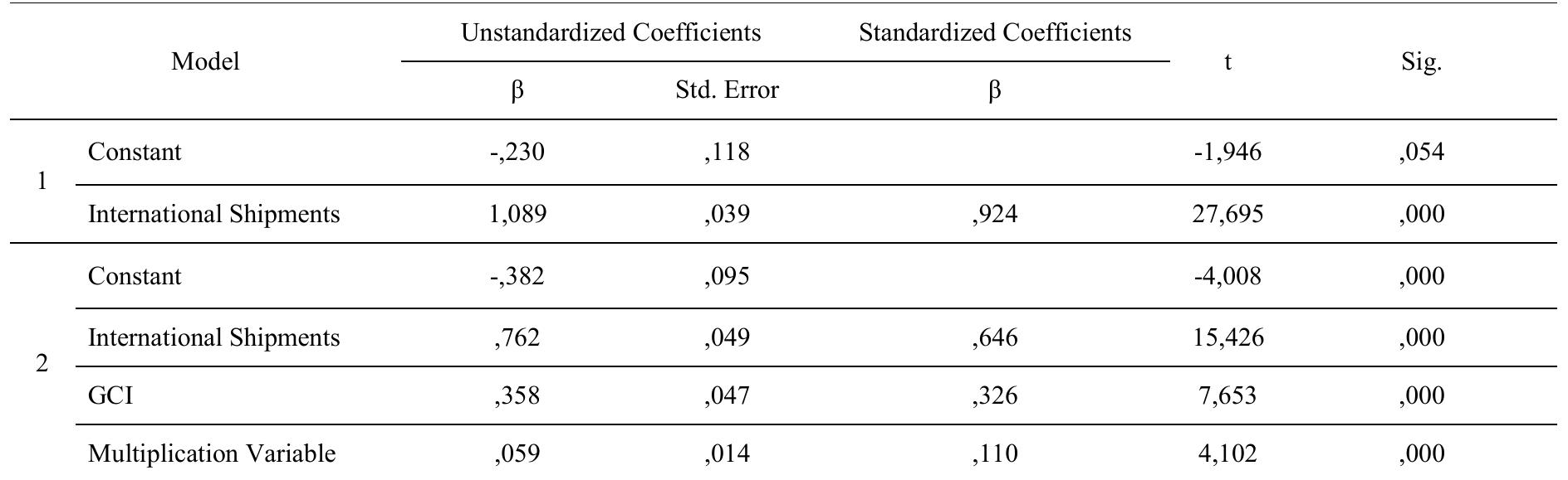 Coefficients as shown in table 7 multiplication variable is