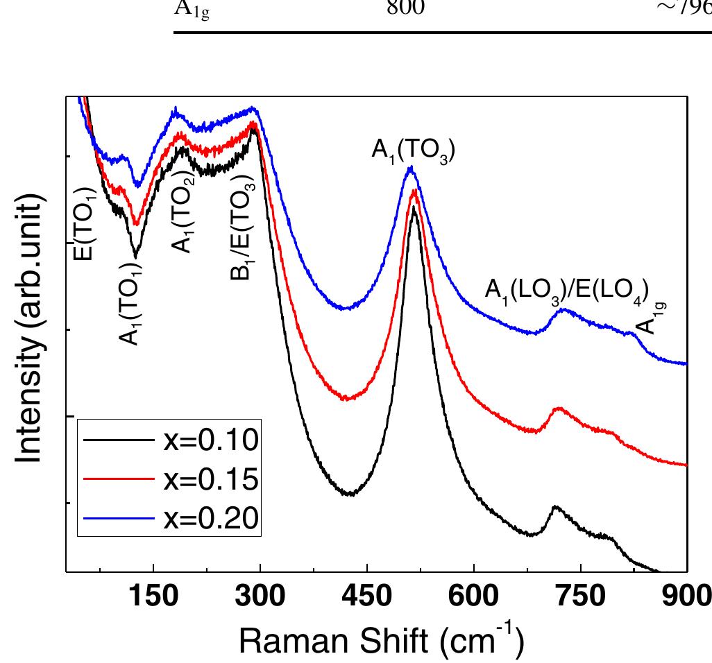 Room-temperature raman spectra of sol-gel derived [(bazrp