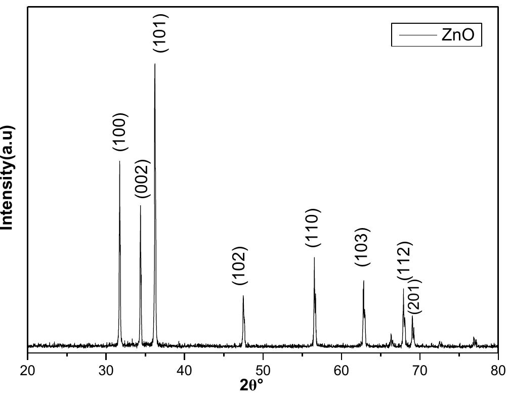 ‘ig. 1. xrd pattern of the zno powder.