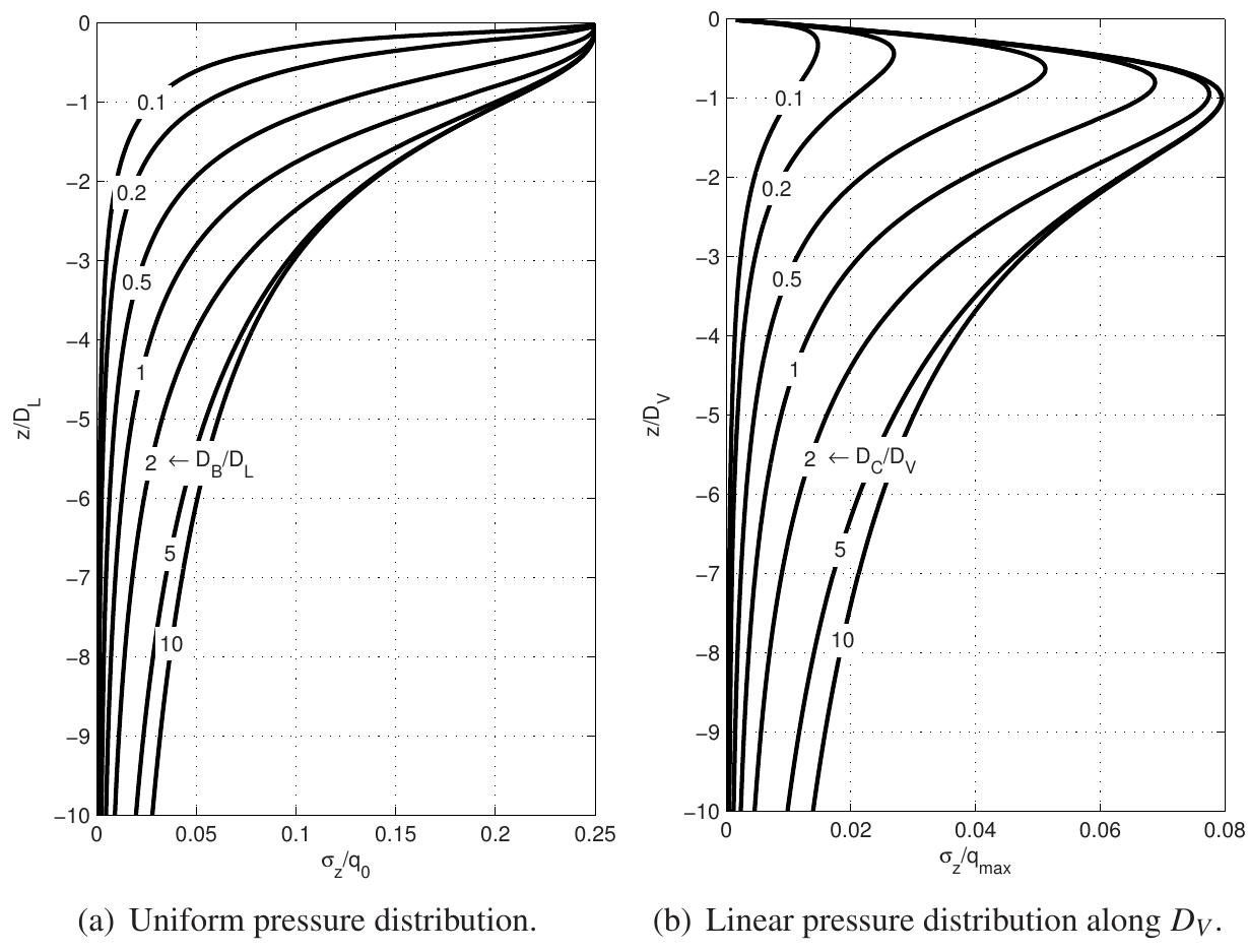 Stress ratios for the rectangular loaded region of fig. 2.