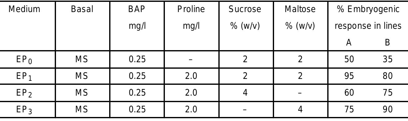 Ep: embryo proliferation table 2. effect of sucrose/maltose