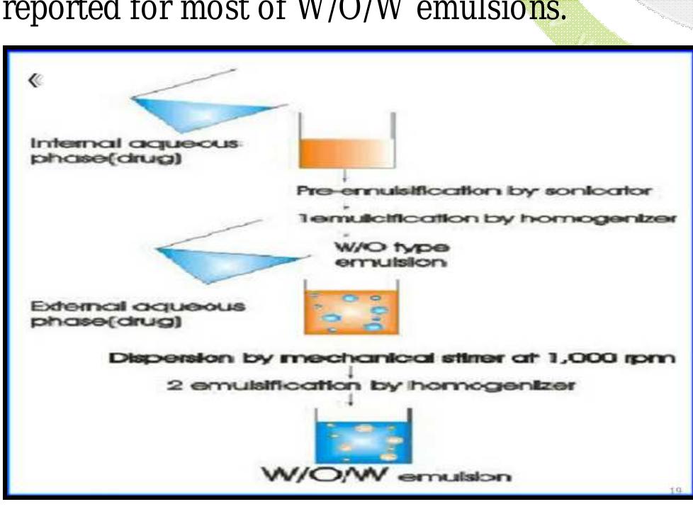Phase inversion technique (one _ step method)>23 preparation