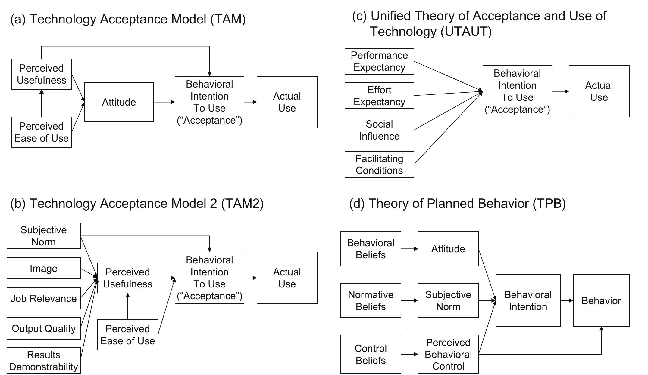 Illustrations of (a) the technology acceptance model (tam),