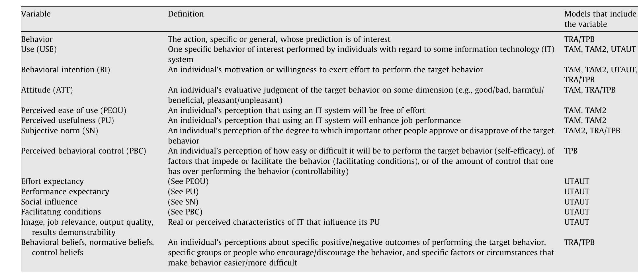 Tam, technology acceptance model; tam2, technology