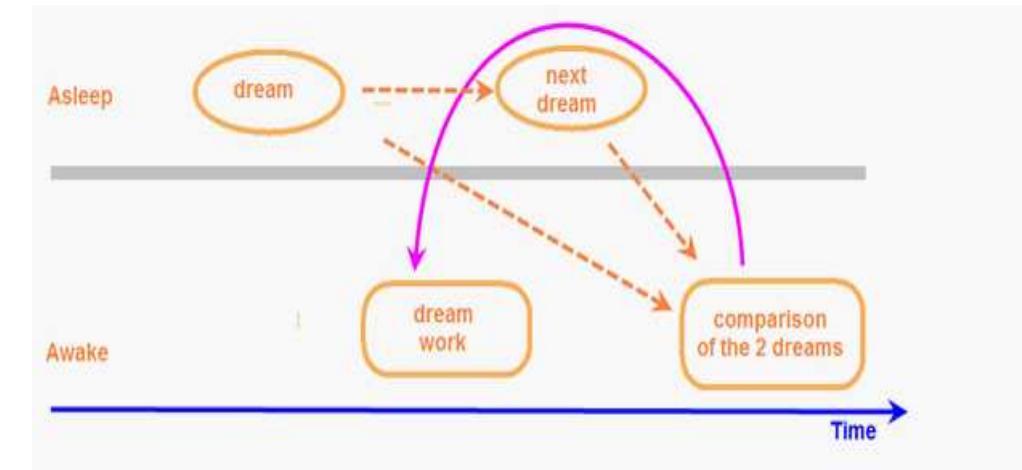 The next dream causes a reassessment of the dream work.