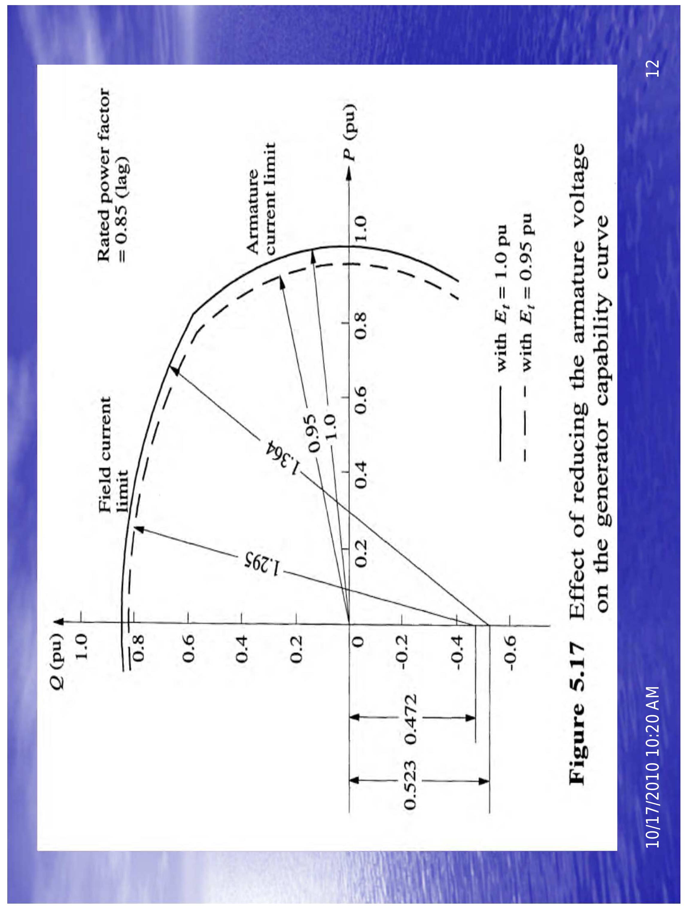 Figure 10 - GENERATOR CAPABILITY CURVE