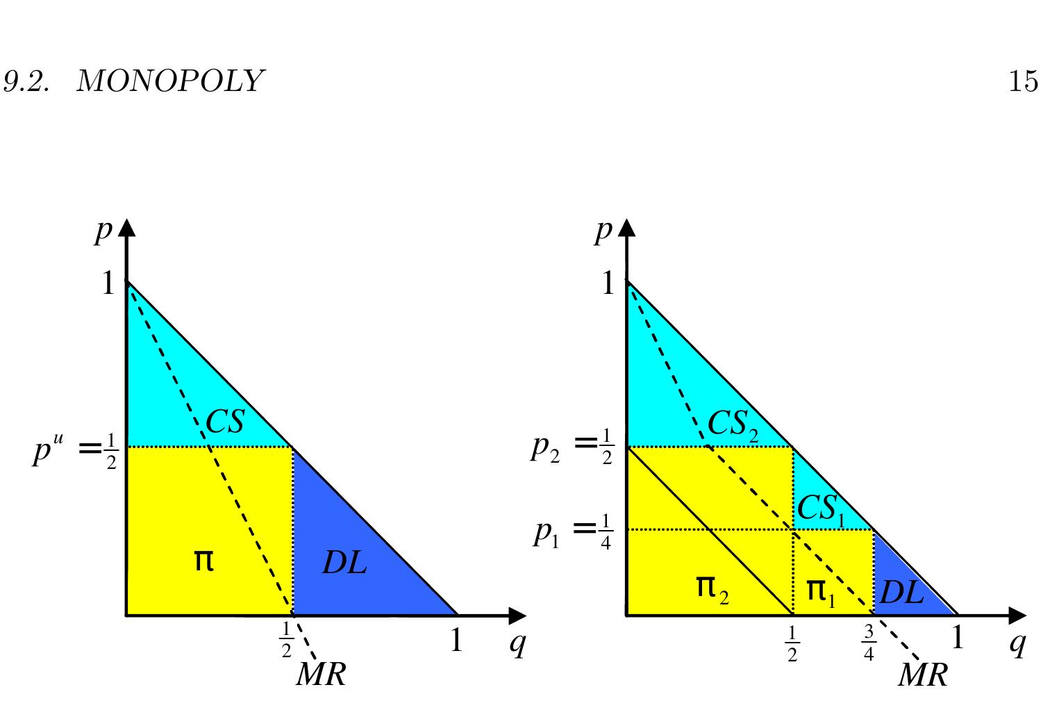 1: uniform pricing (left) vs group pricing with two segments