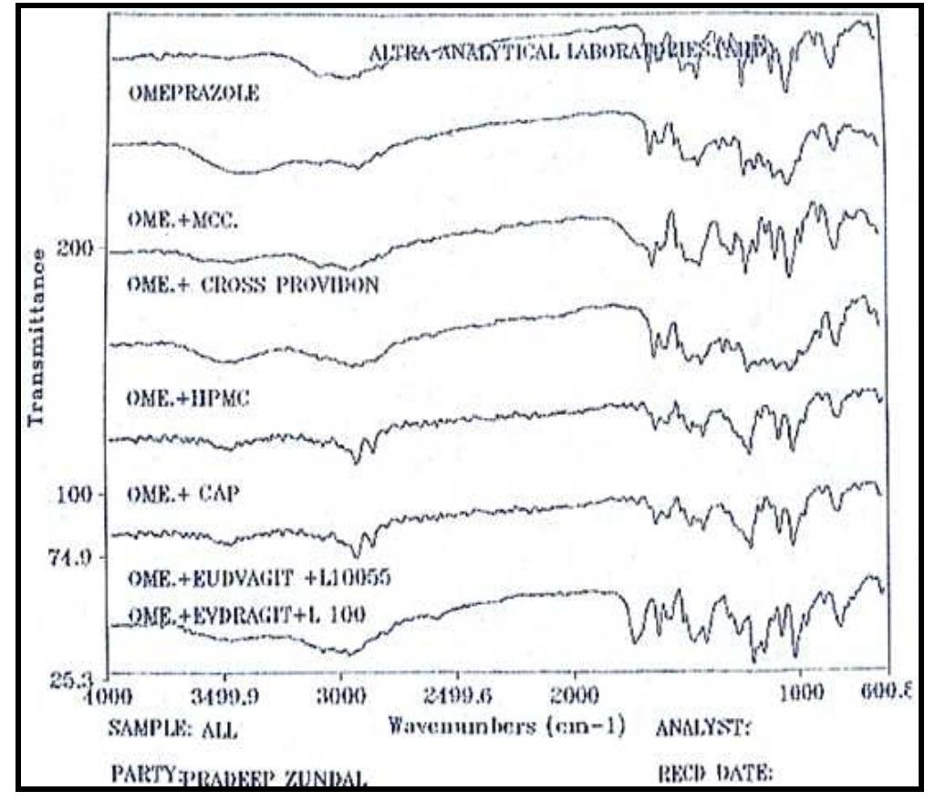 Figure 3 - from Formulation and Evaluation of Enteric Coated