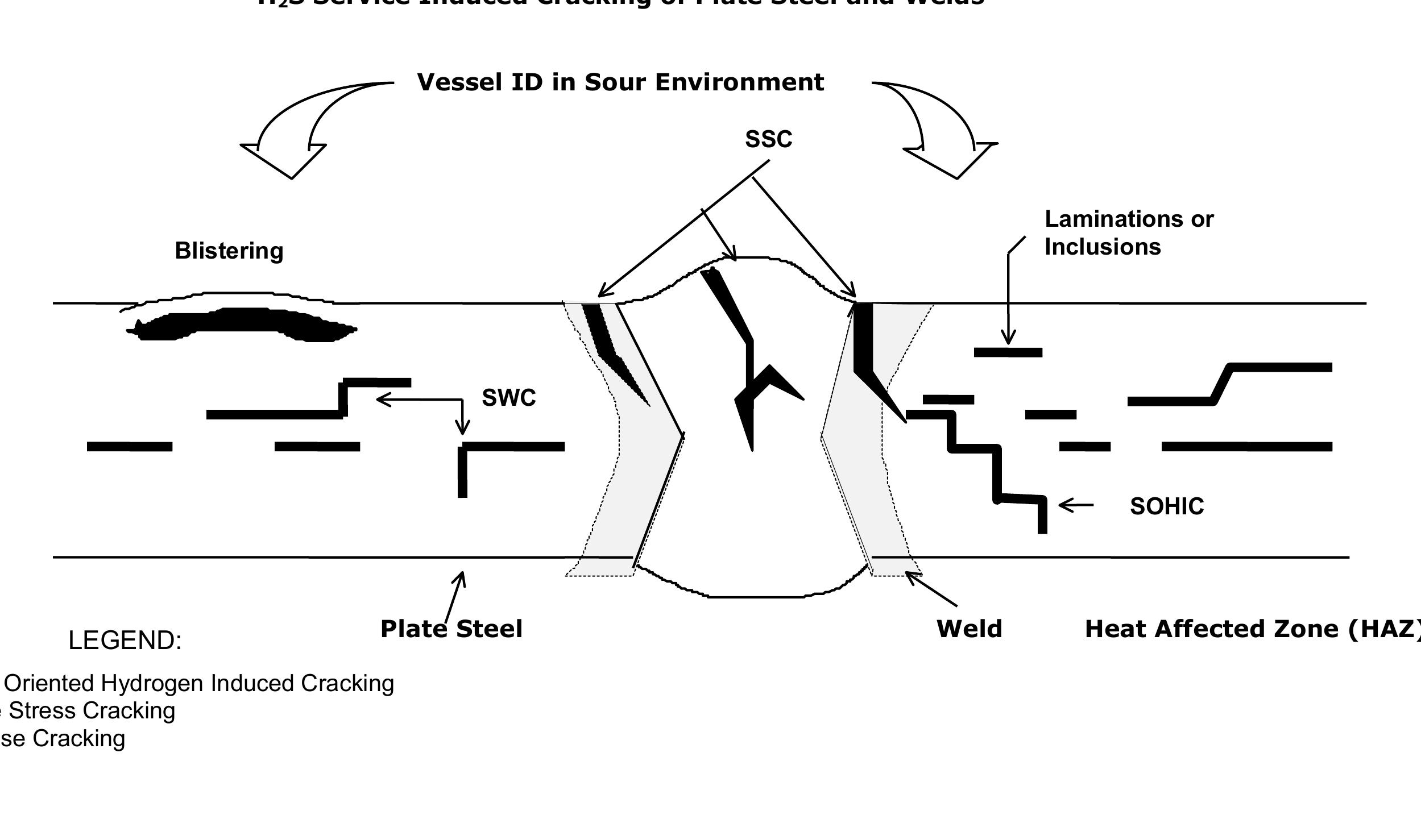 Figure 7 - CORROSION PRINCIPLES