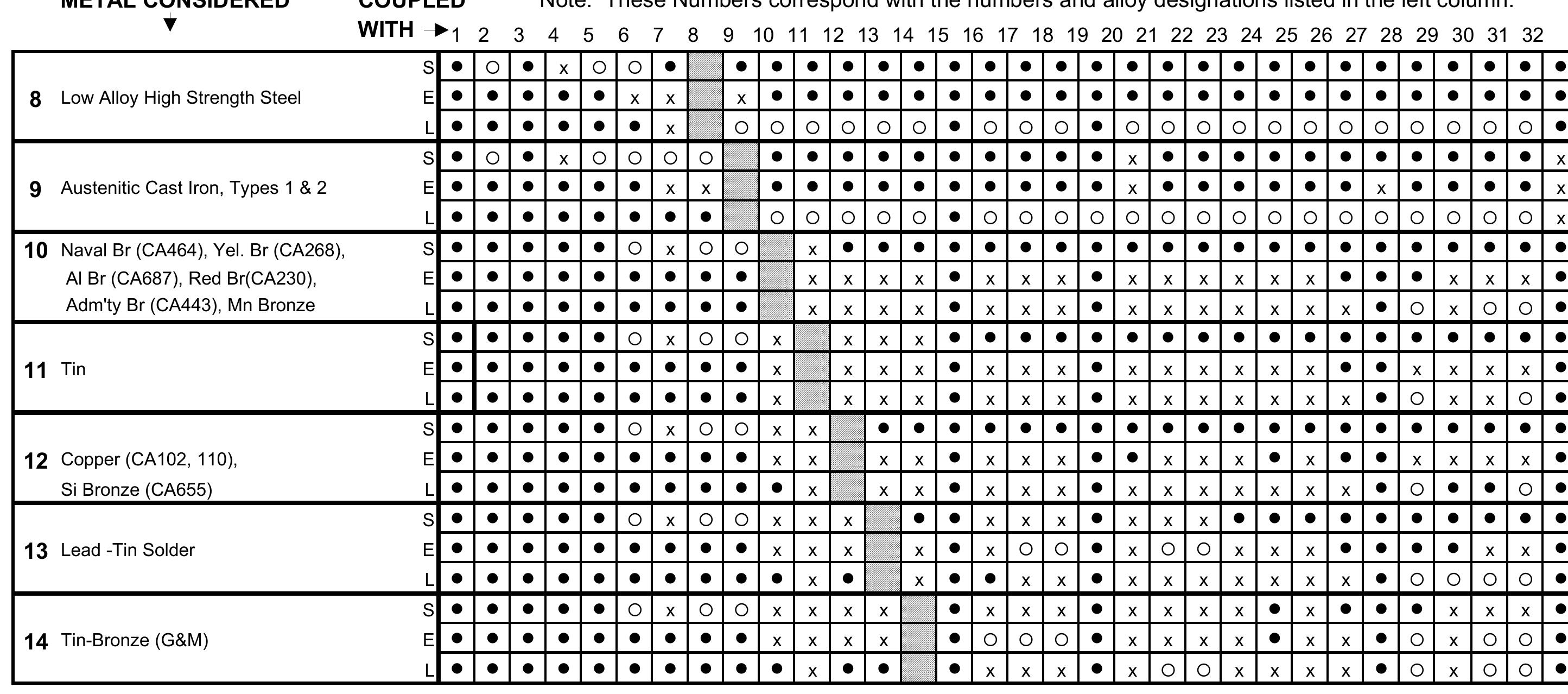 Table 2 - CORROSION PRINCIPLES