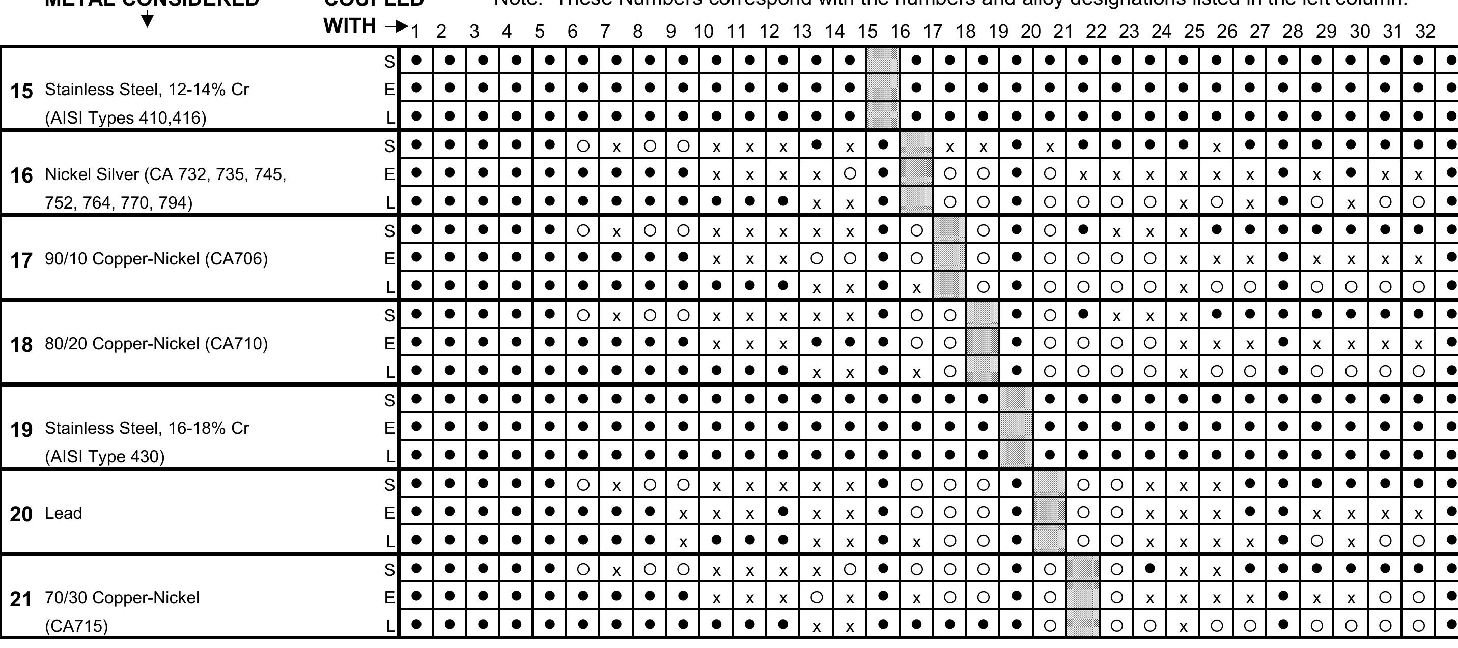 Table 3 - CORROSION PRINCIPLES