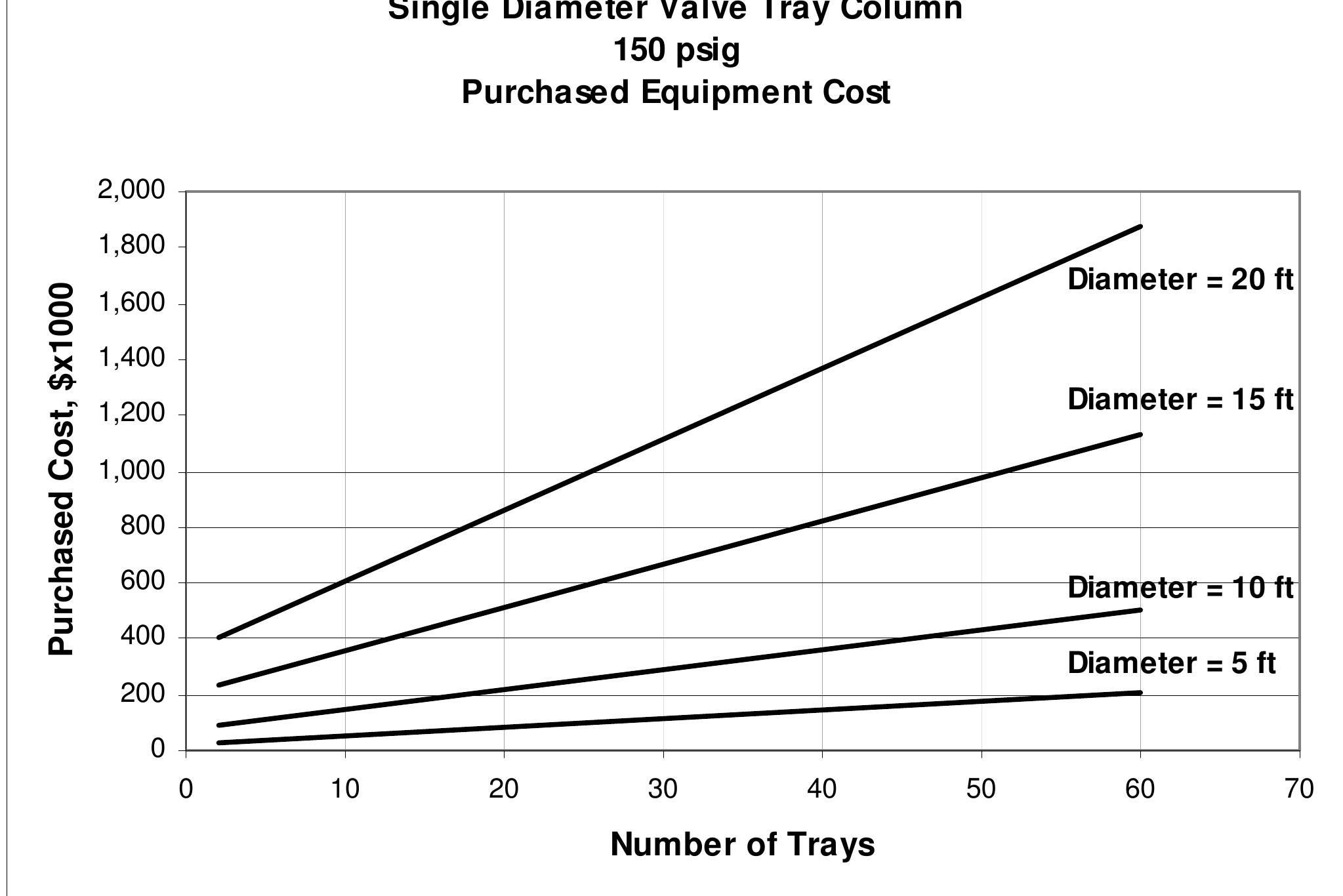 Figure 5 - Process Equipment Cost Estimation Final Report