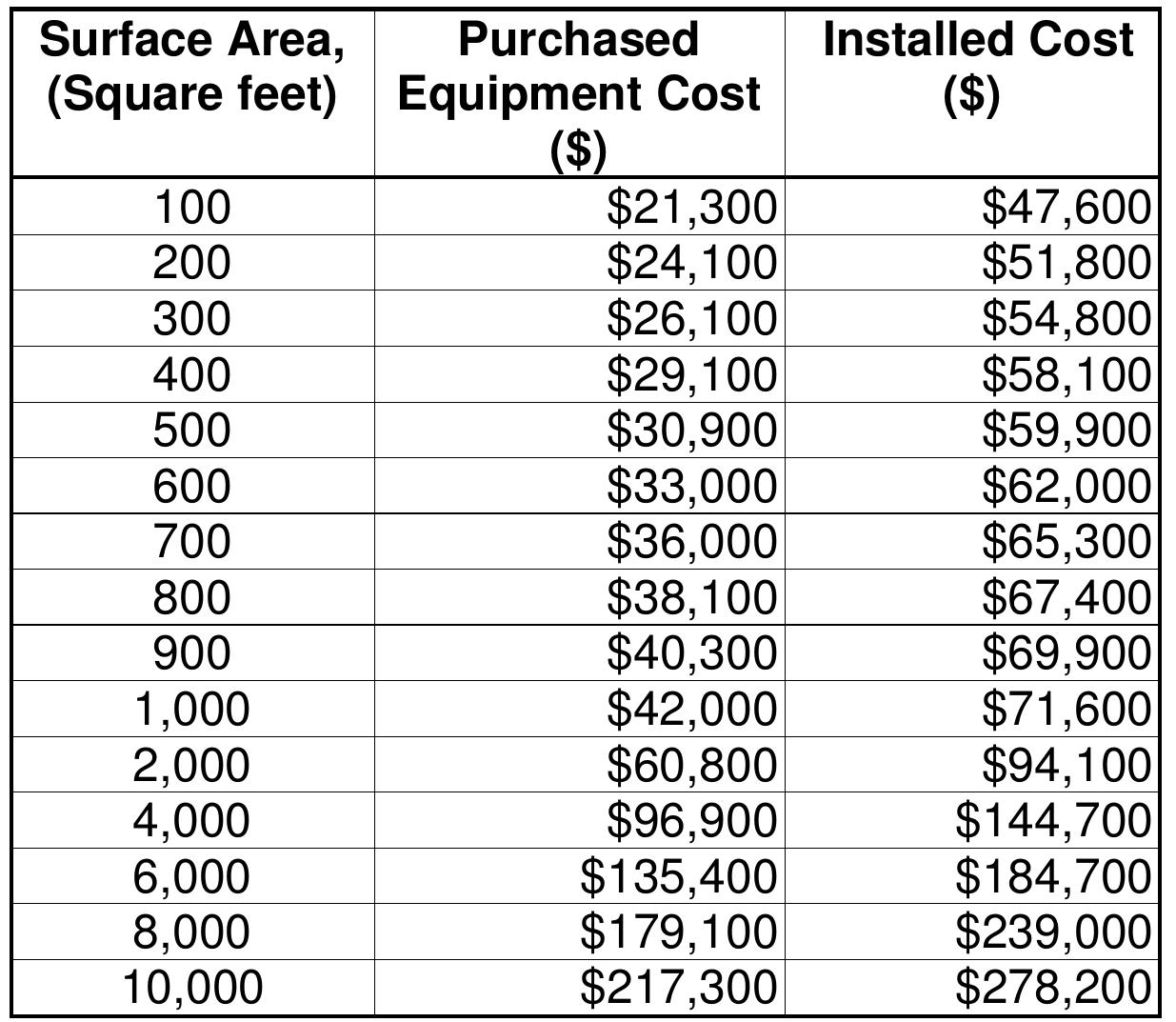 Table 20 - Process Equipment Cost Estimation Final Report