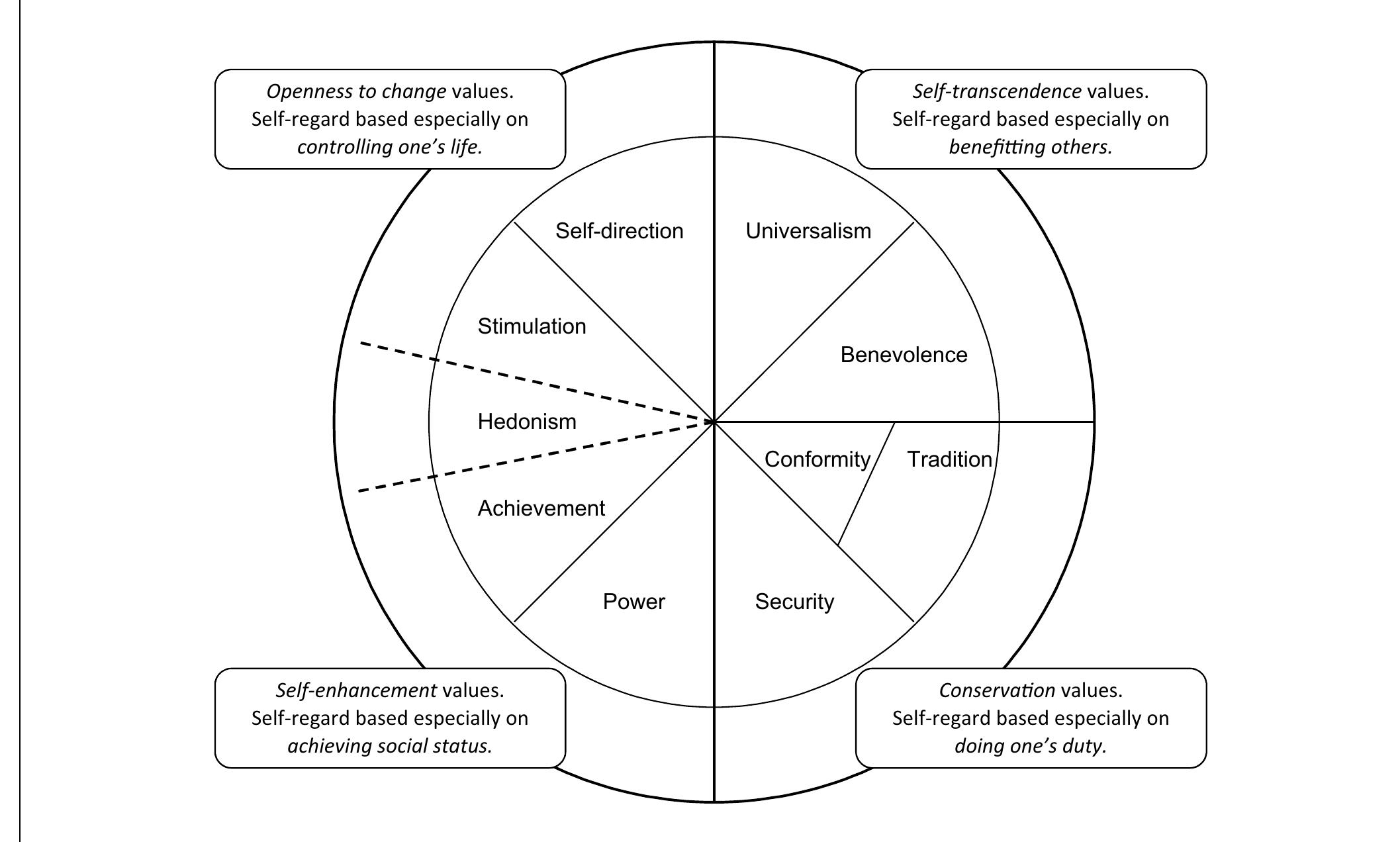 I. relations among the 10 value types of schwartz’s model of