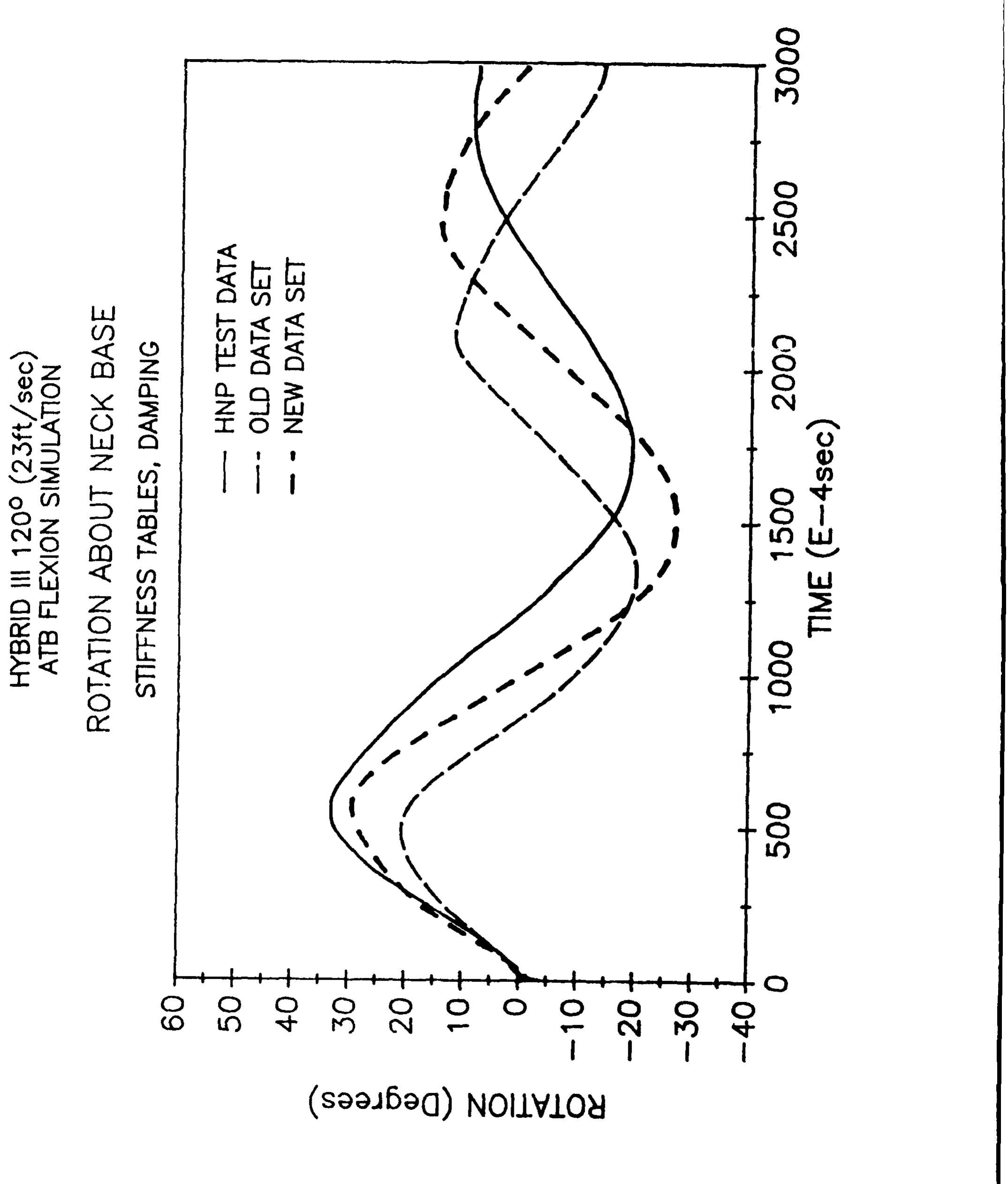 - hybrid iii flexion neck rotation atb simulation
