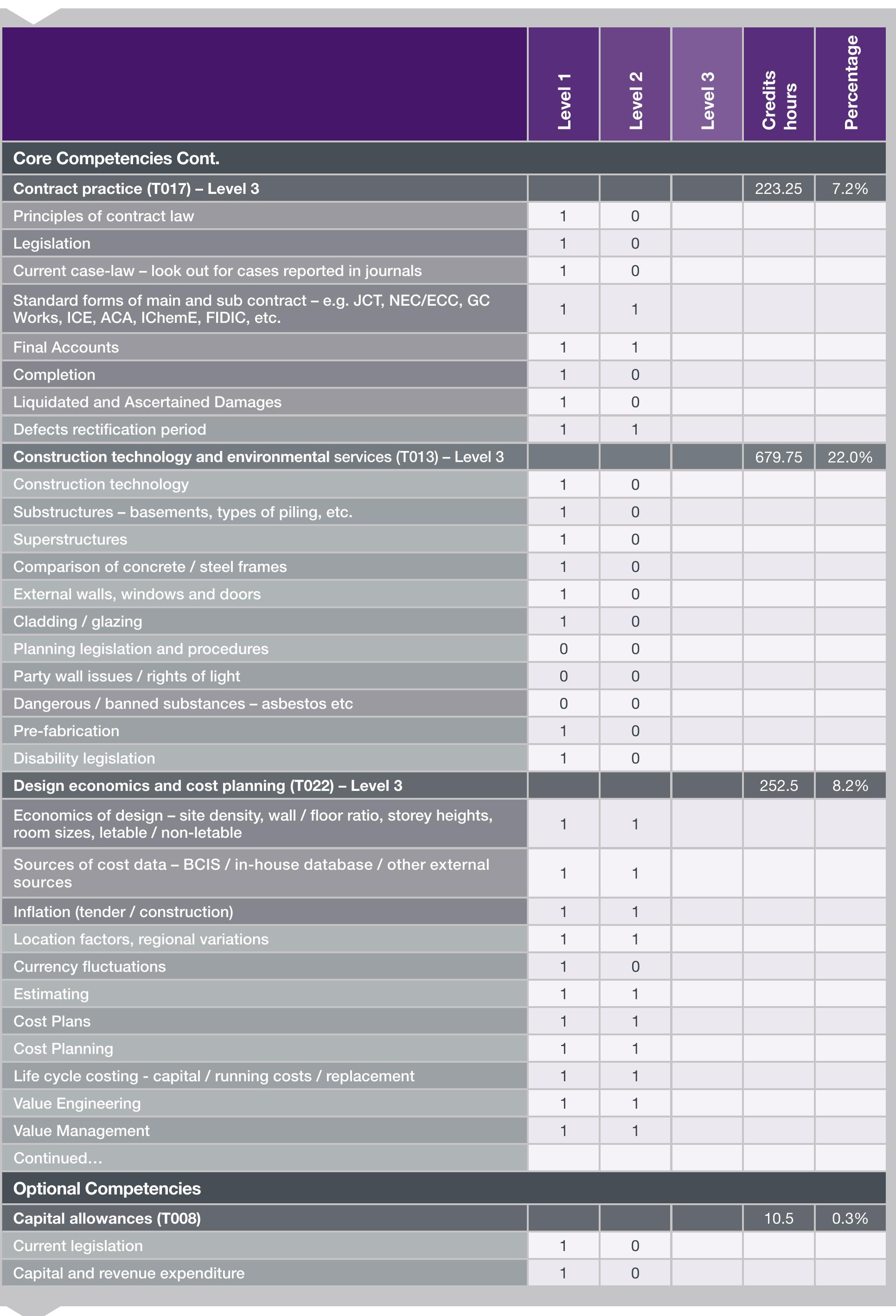 Table 8 - RICS Professional Competency Mapping Framework for
