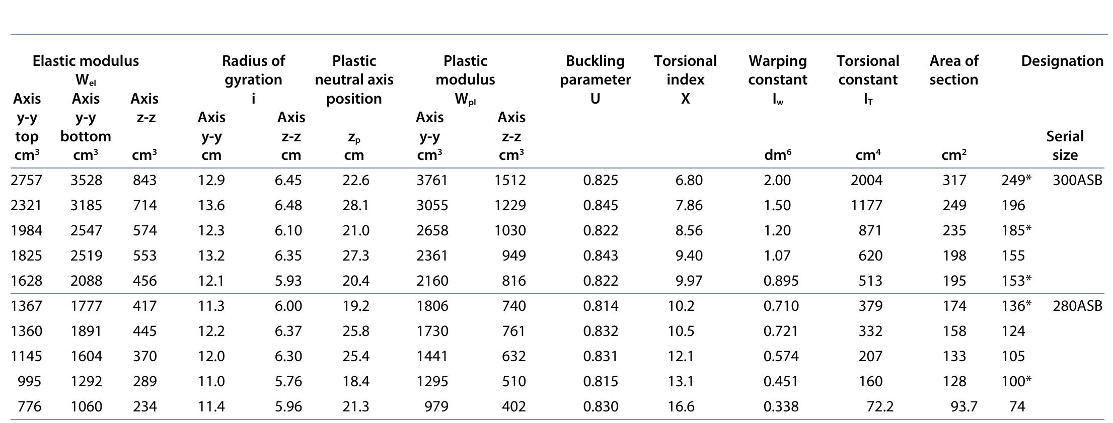 Table 18 - Advance® sections CE marked structural sections