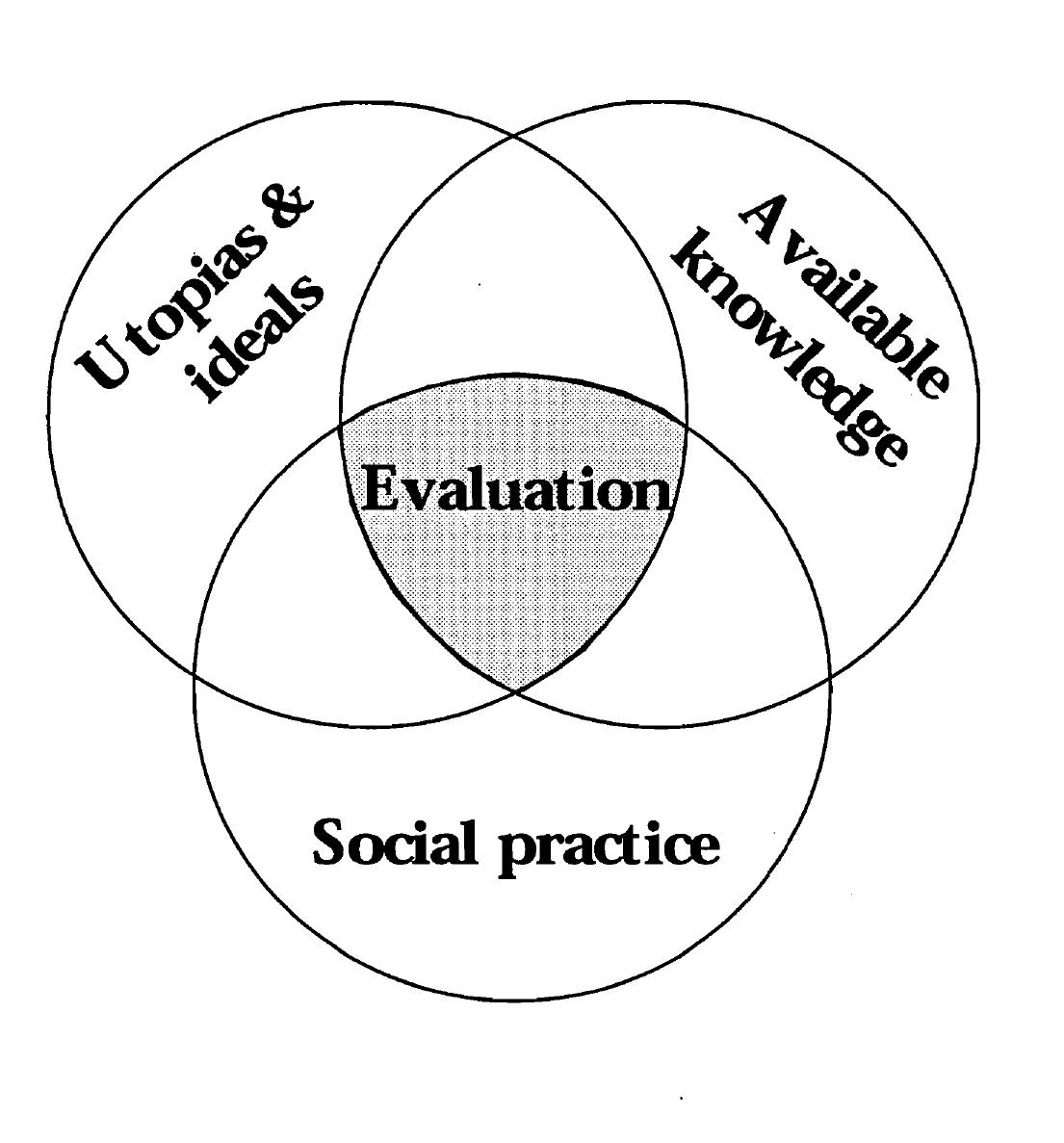 The dimensions of evaluation