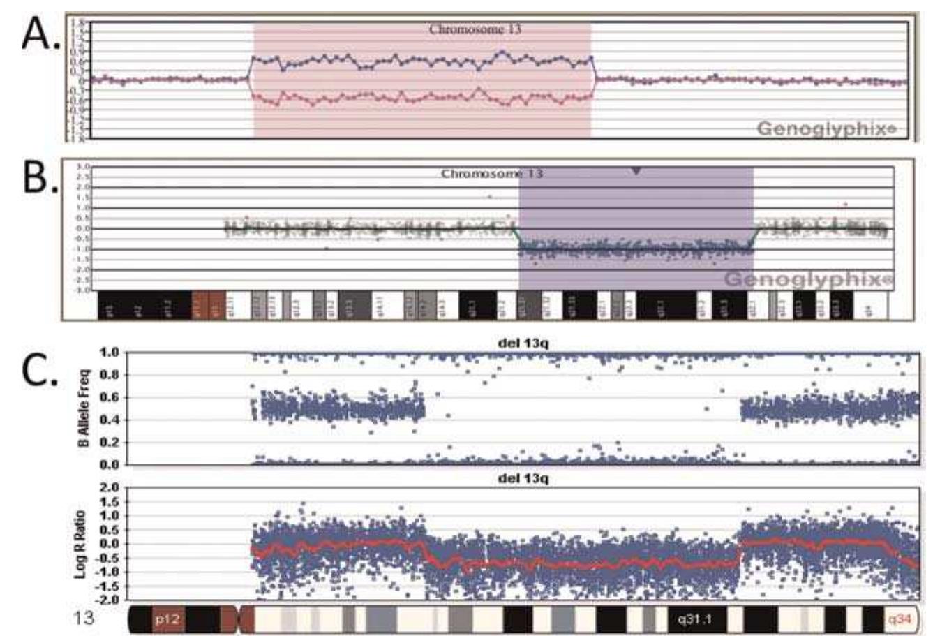 2 examples of microarray results for three different cases
