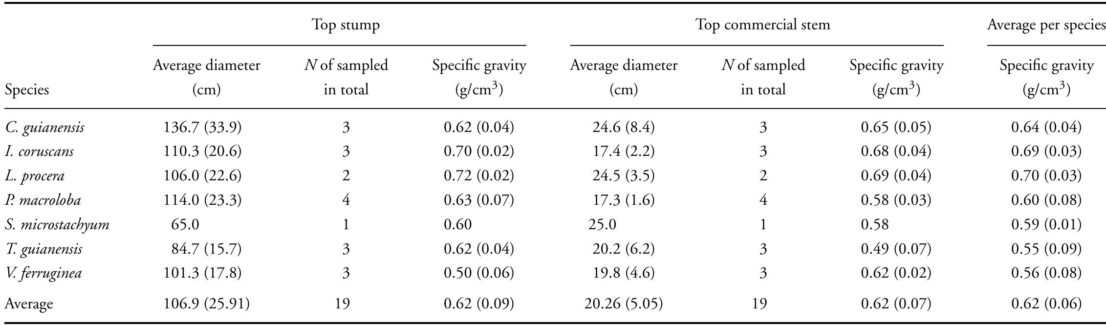 Specific gravity of top stump section and top commercial