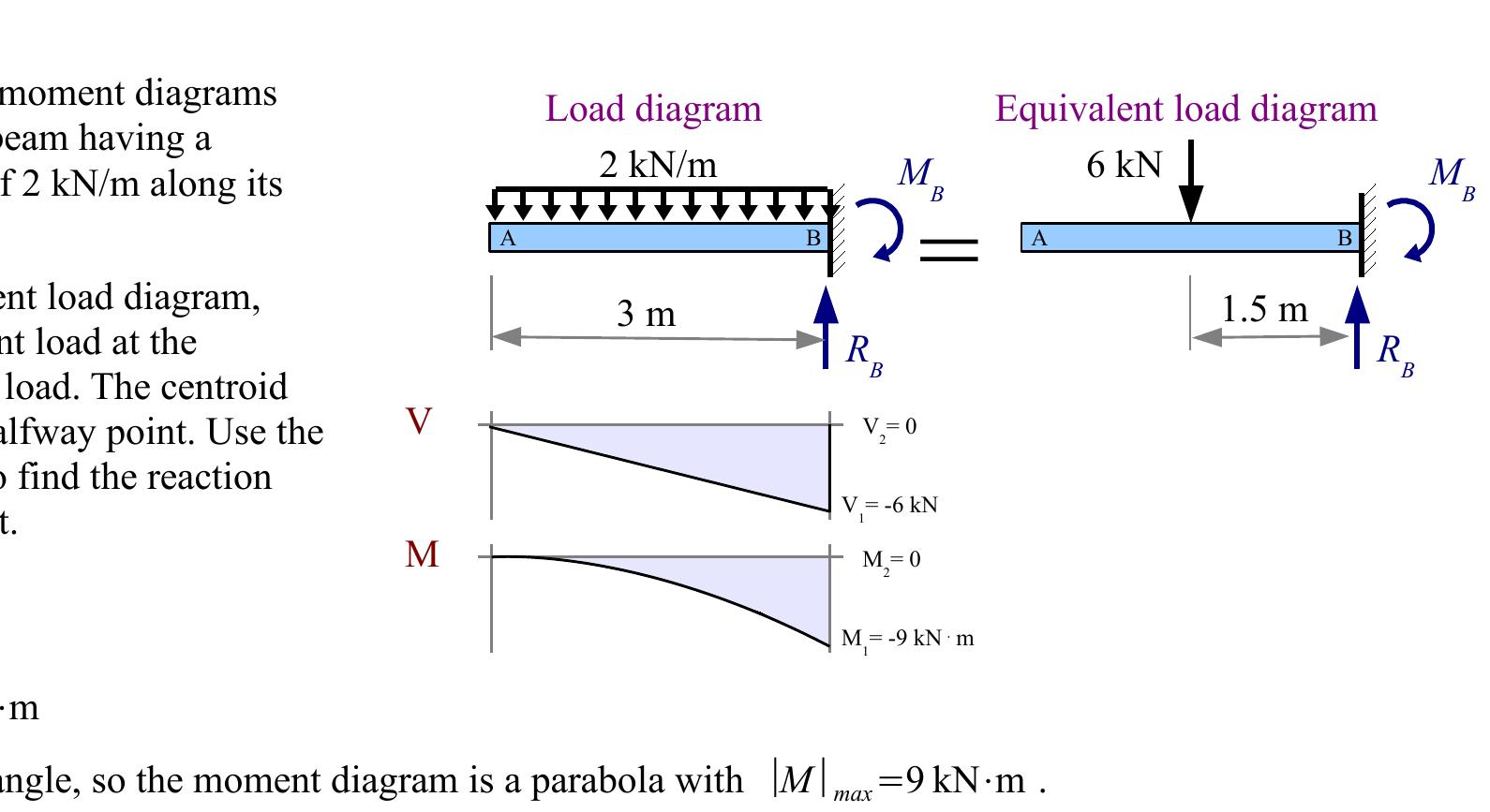 The shear diagram of a cantilever beam with a uniform