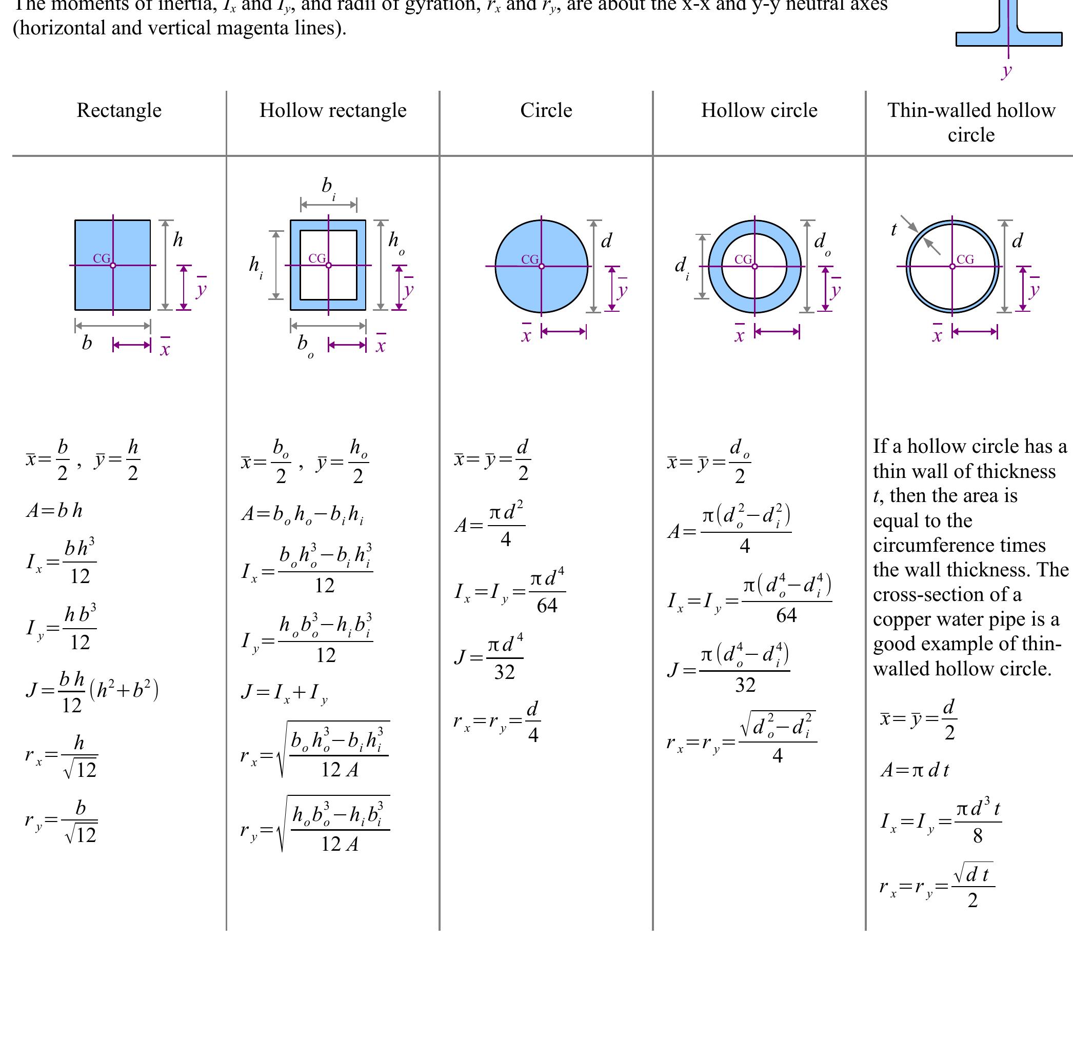 In these diagrams, the polar moment of inertia, j, is about
