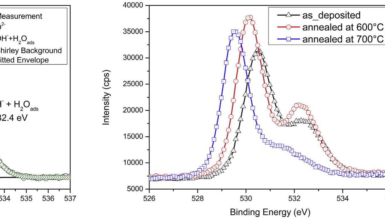 Xps o1s spectra of the as-deposited and annealed nb2os thin