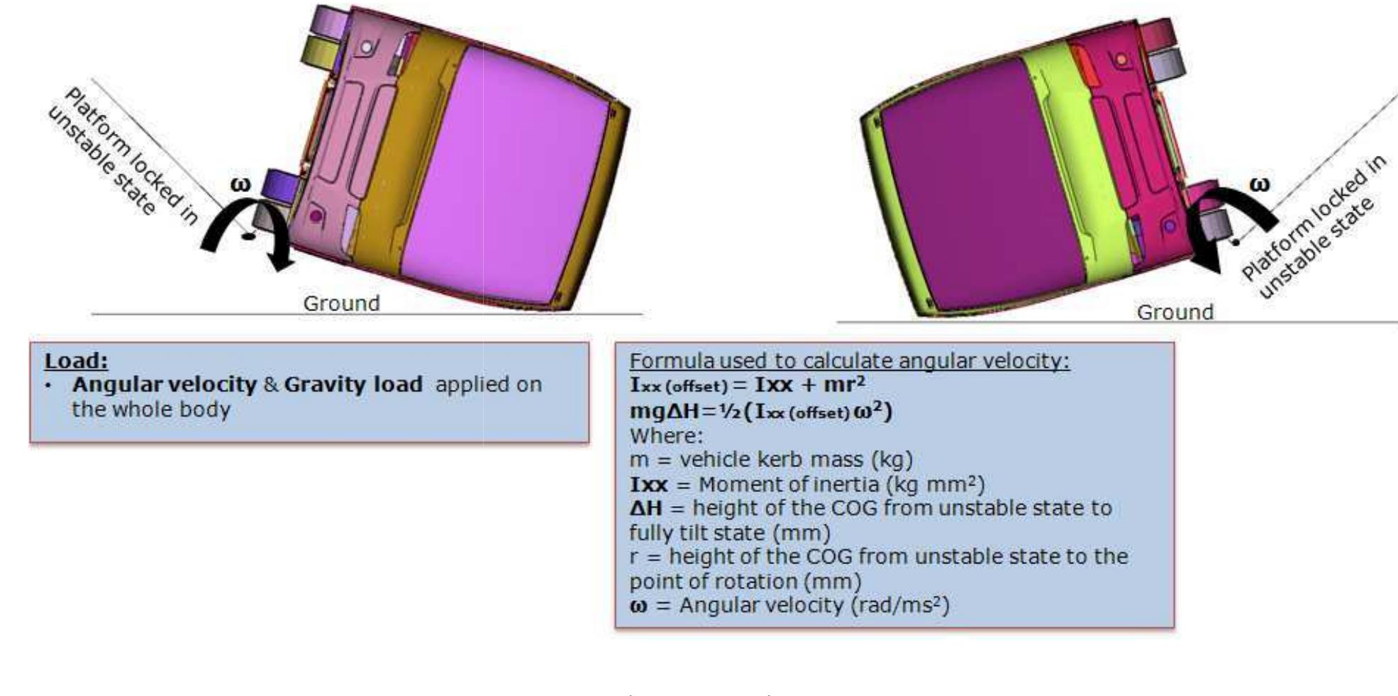 Figure 4 - Rollover Analysis of Bus Body Structure as Per