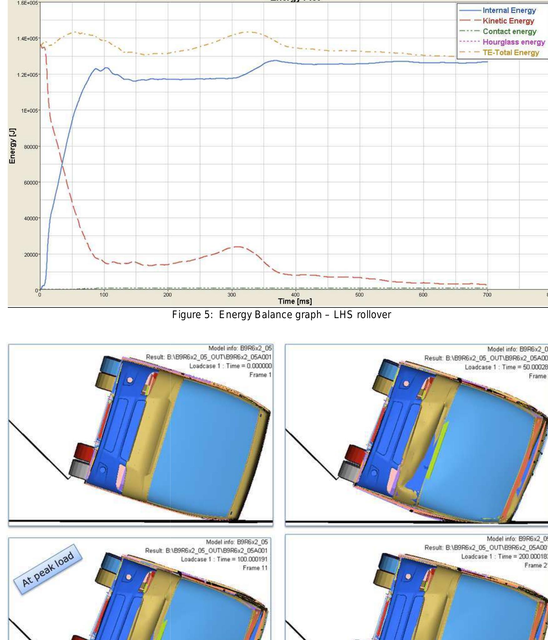Figure 7 - Rollover Analysis of Bus Body Structure as Per