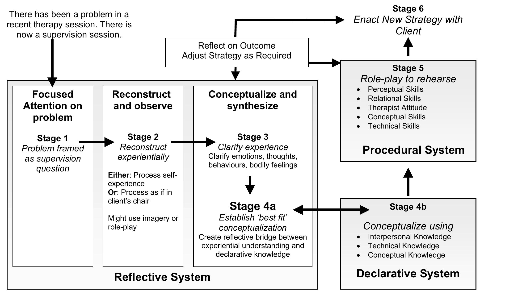 5 the six-stage supervision process model (adapted from