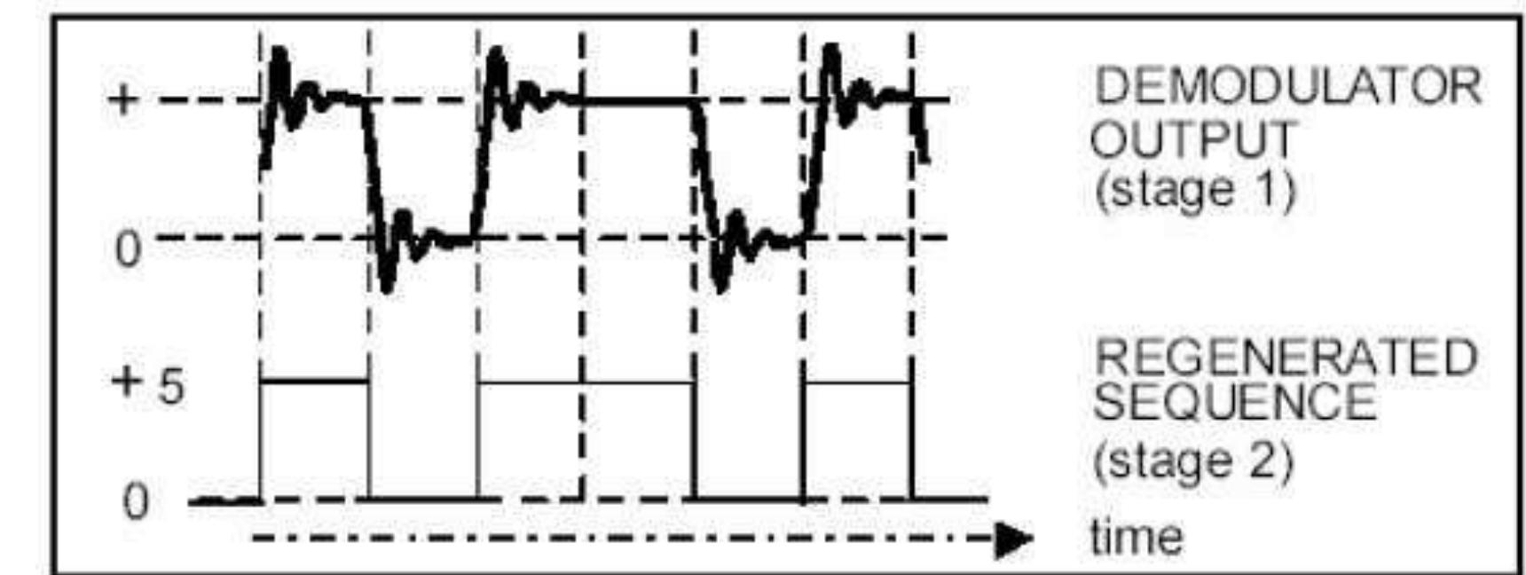 The two stages of the demodulation process. vul. £. loout lt