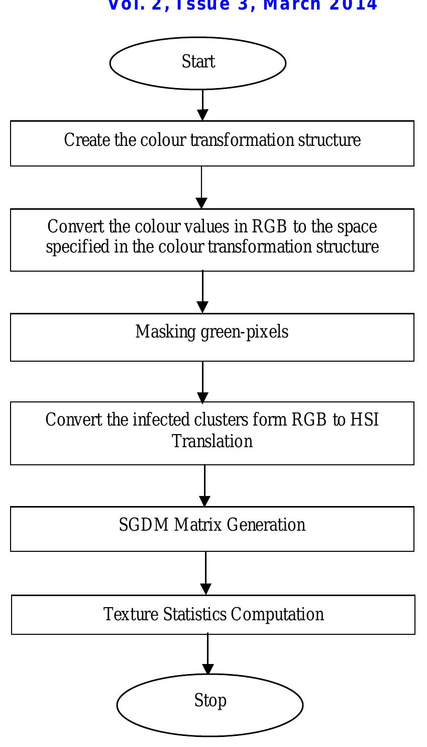 Flow chart for the grape leaf disease detection (an iso