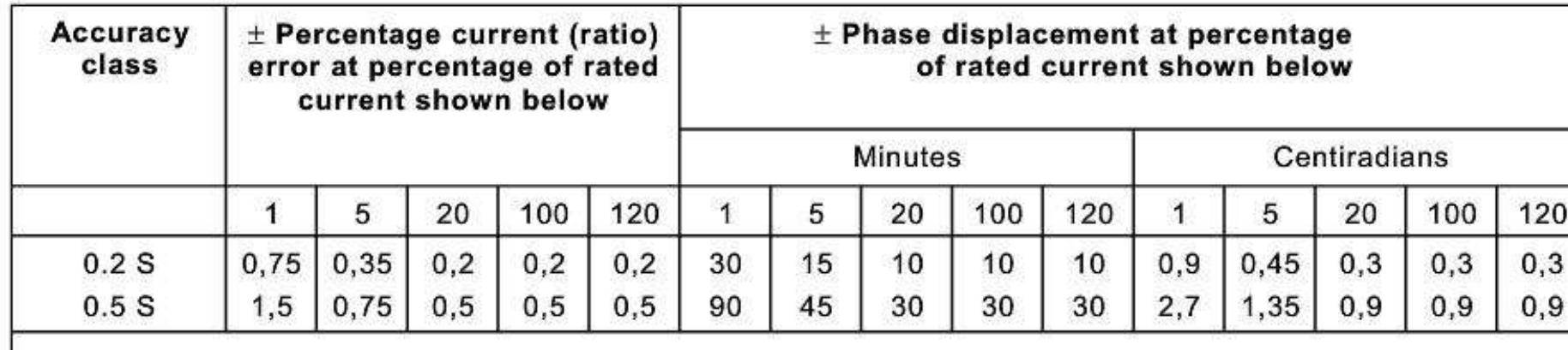 2 — limits of current error and phase displacement for