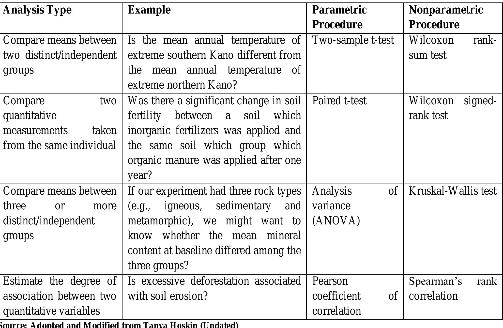 Table 1 - Differences and Similarities between Parametric