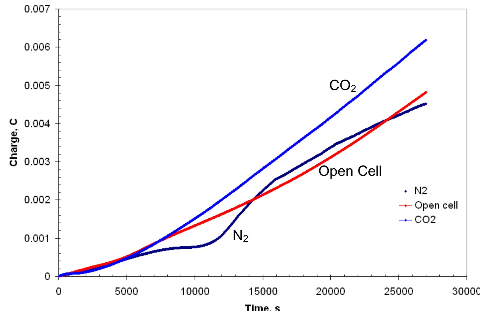 Figure 14 - Determination of the Critical Pitting