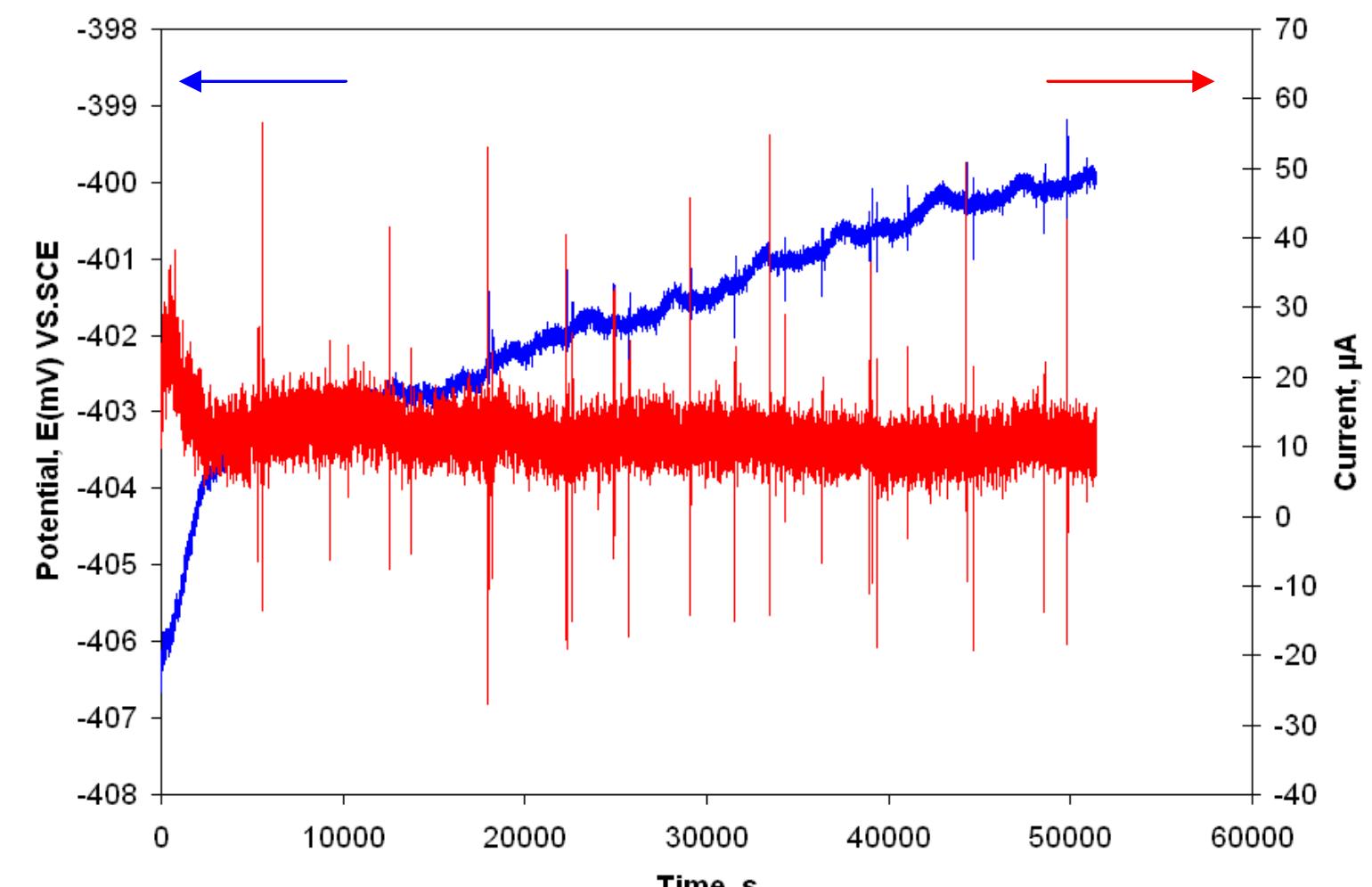 Figure 22 - Determination of the Critical Pitting