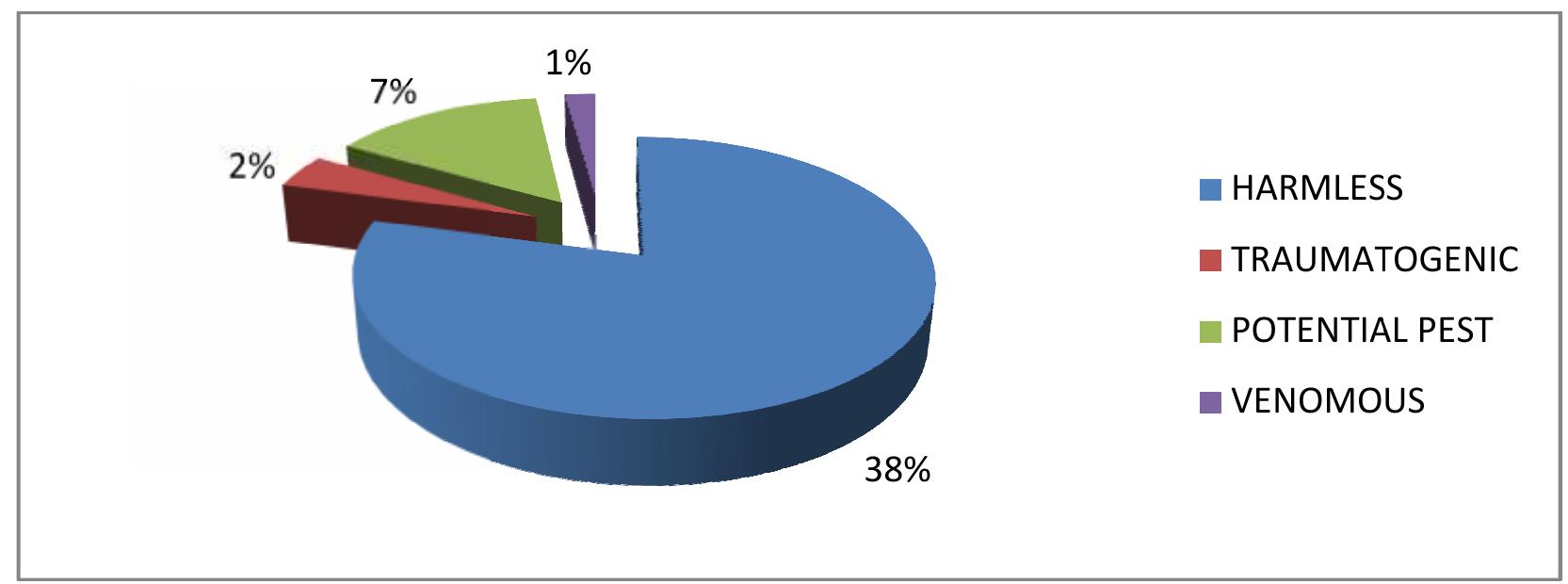 Figure 4 - Check List of Fish Species of Loktak Lake