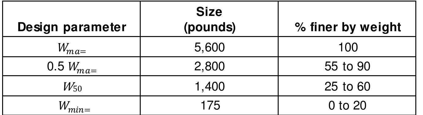 (PDF) Design Standards No. 13 Embankment Dams Chapter 7: Riprap Slope ...