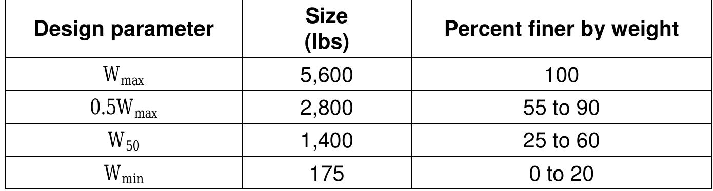 (PDF) Design Standards No. 13 Embankment Dams Chapter 7: Riprap Slope ...