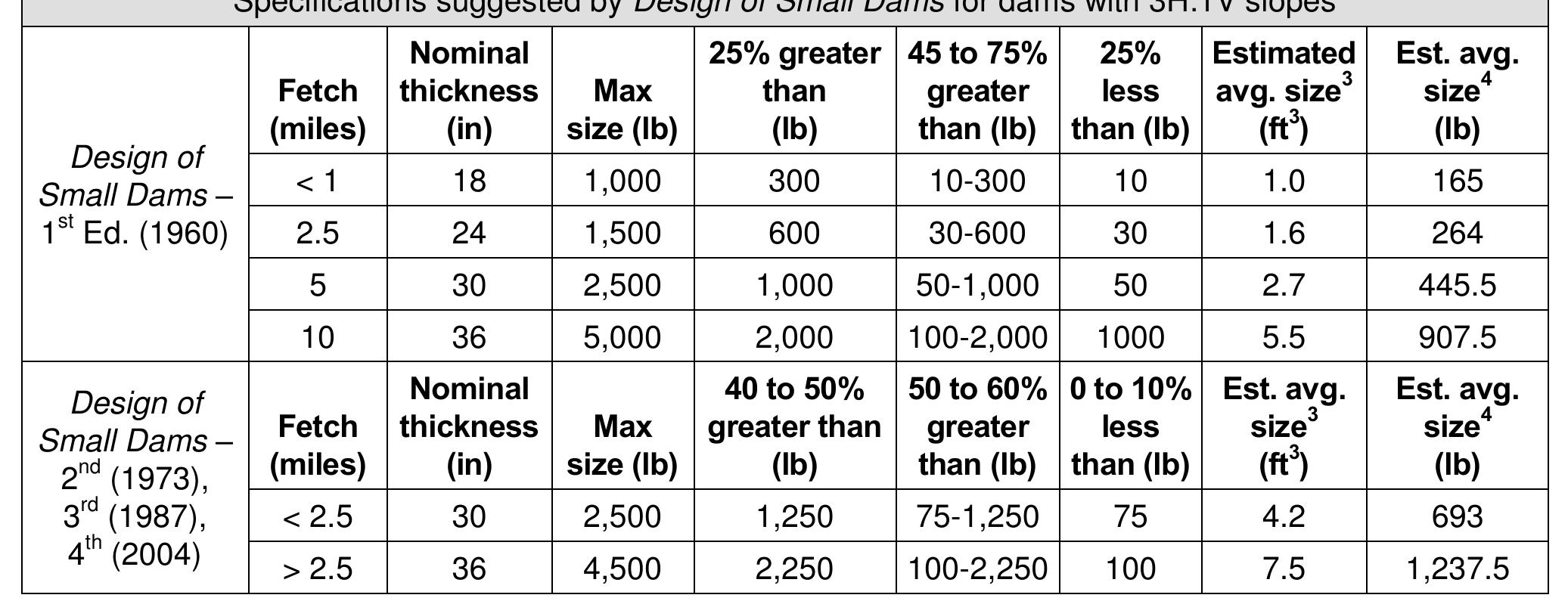 (PDF) Design Standards No. 13 Embankment Dams Chapter 7: Riprap Slope ...