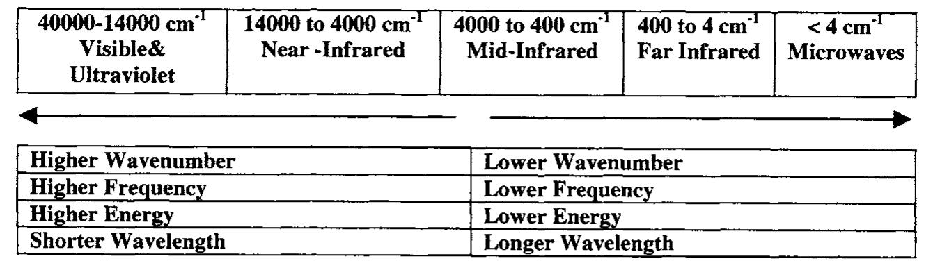 3 the electromagnetic spectrum, showing the wavenumber,