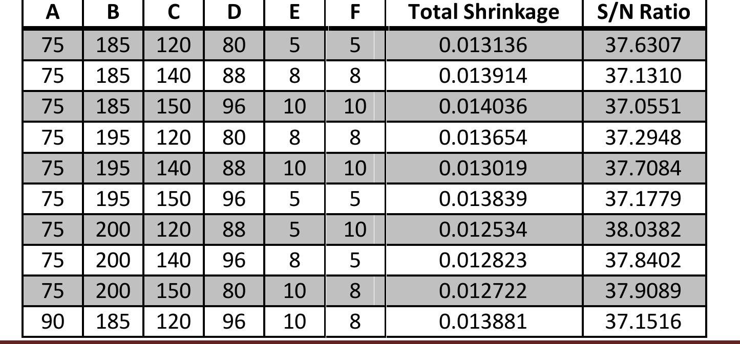 Table 3 Application Of Taguchi Design Approach In The