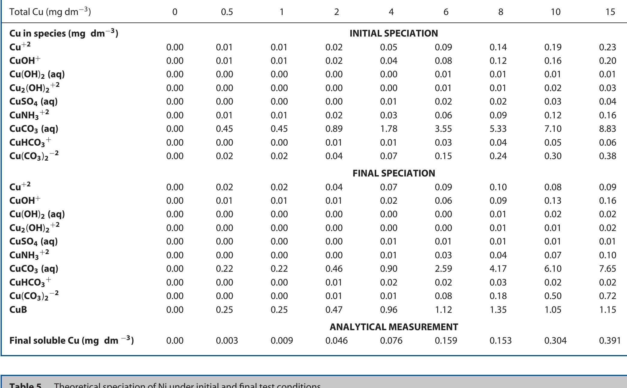 Theoretical speciation of cu under initial and final test