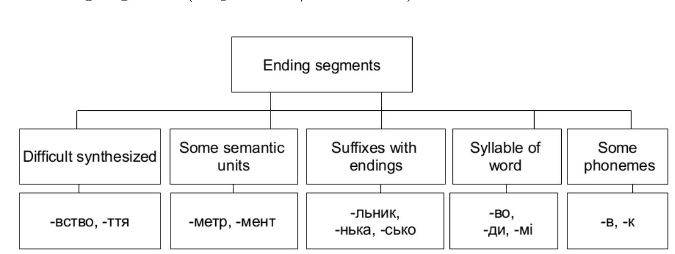 The diagram of types and examples of ending segments. figure