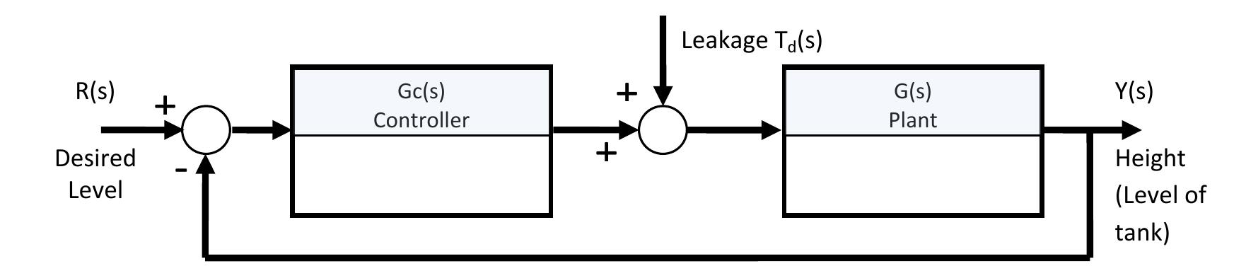 Figure 56 - CISE 302 Linear Control Systems Laboratory
