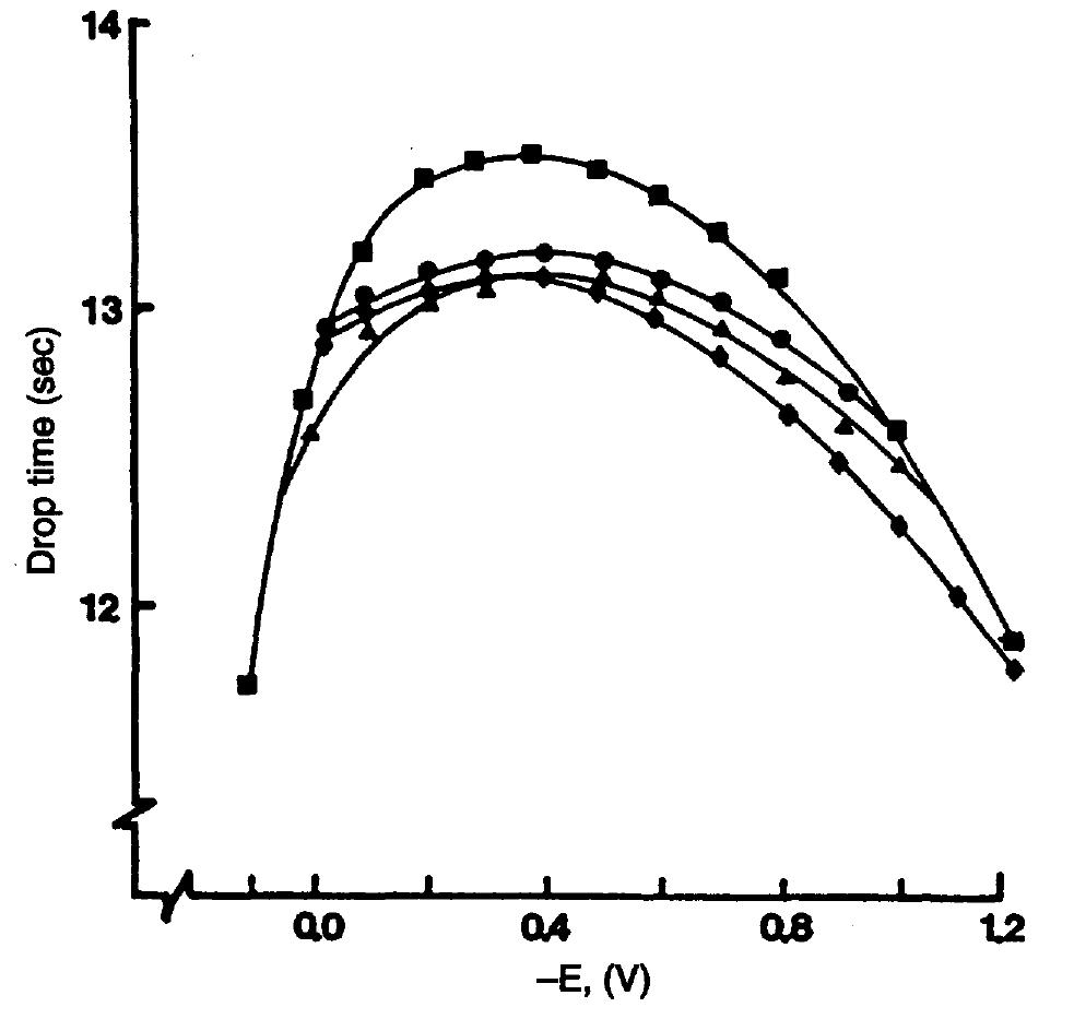 -16 electrocapillary curves of background (™),
